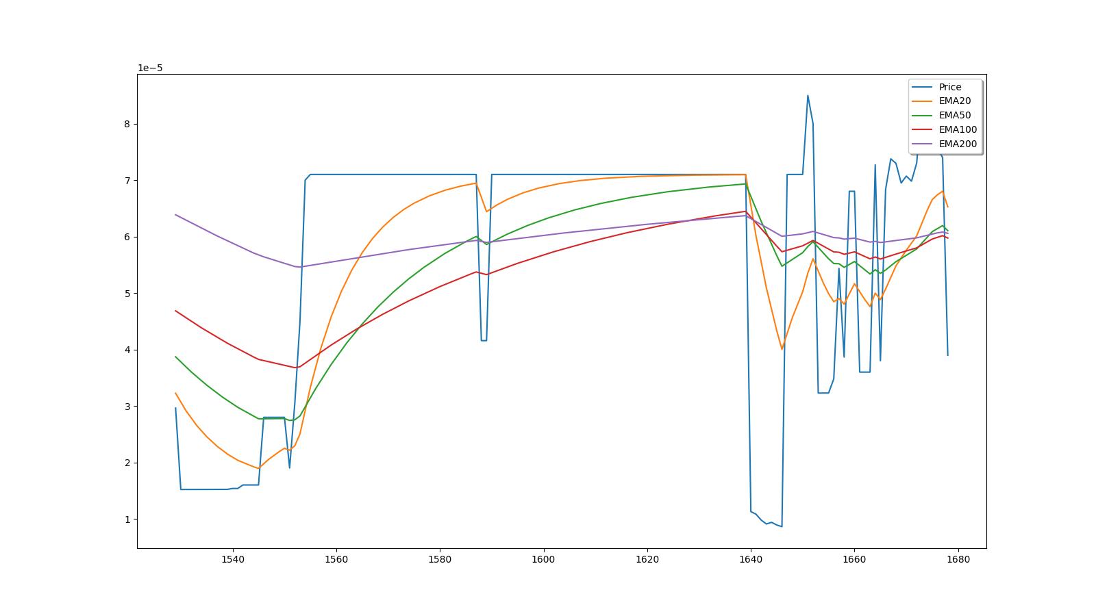 Uhive Exponential Moving Averages