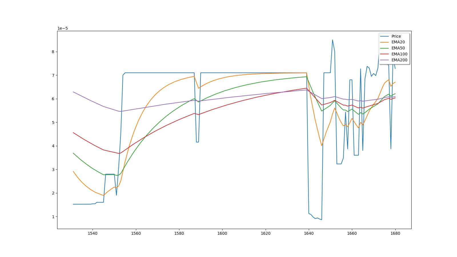 Uhive Exponential Moving Averages
