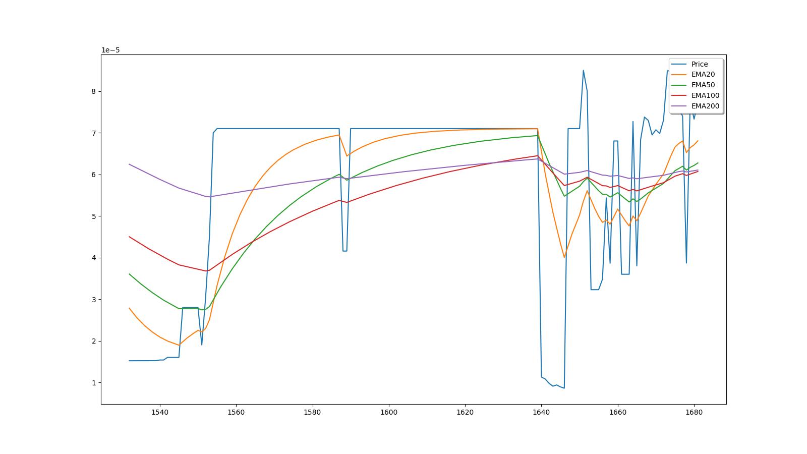 Uhive Exponential Moving Averages