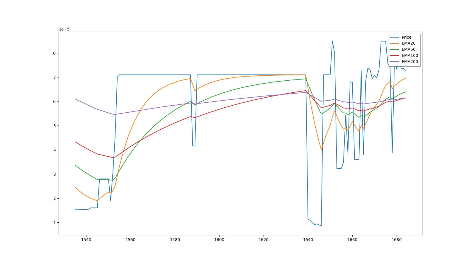 Uhive Exponential Moving Averages