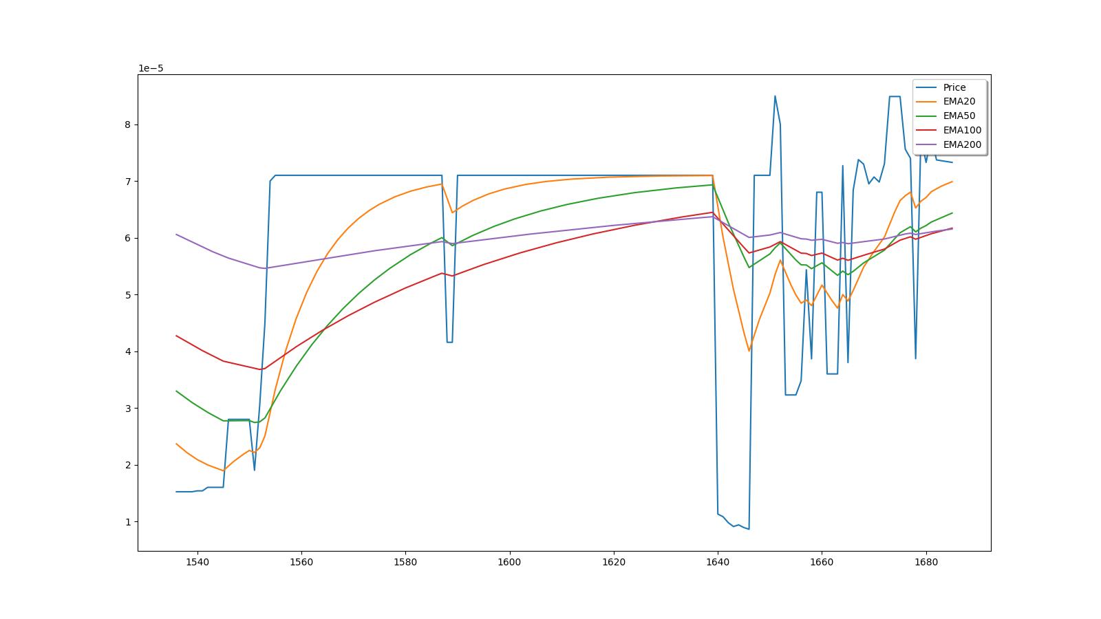 Uhive Exponential Moving Averages