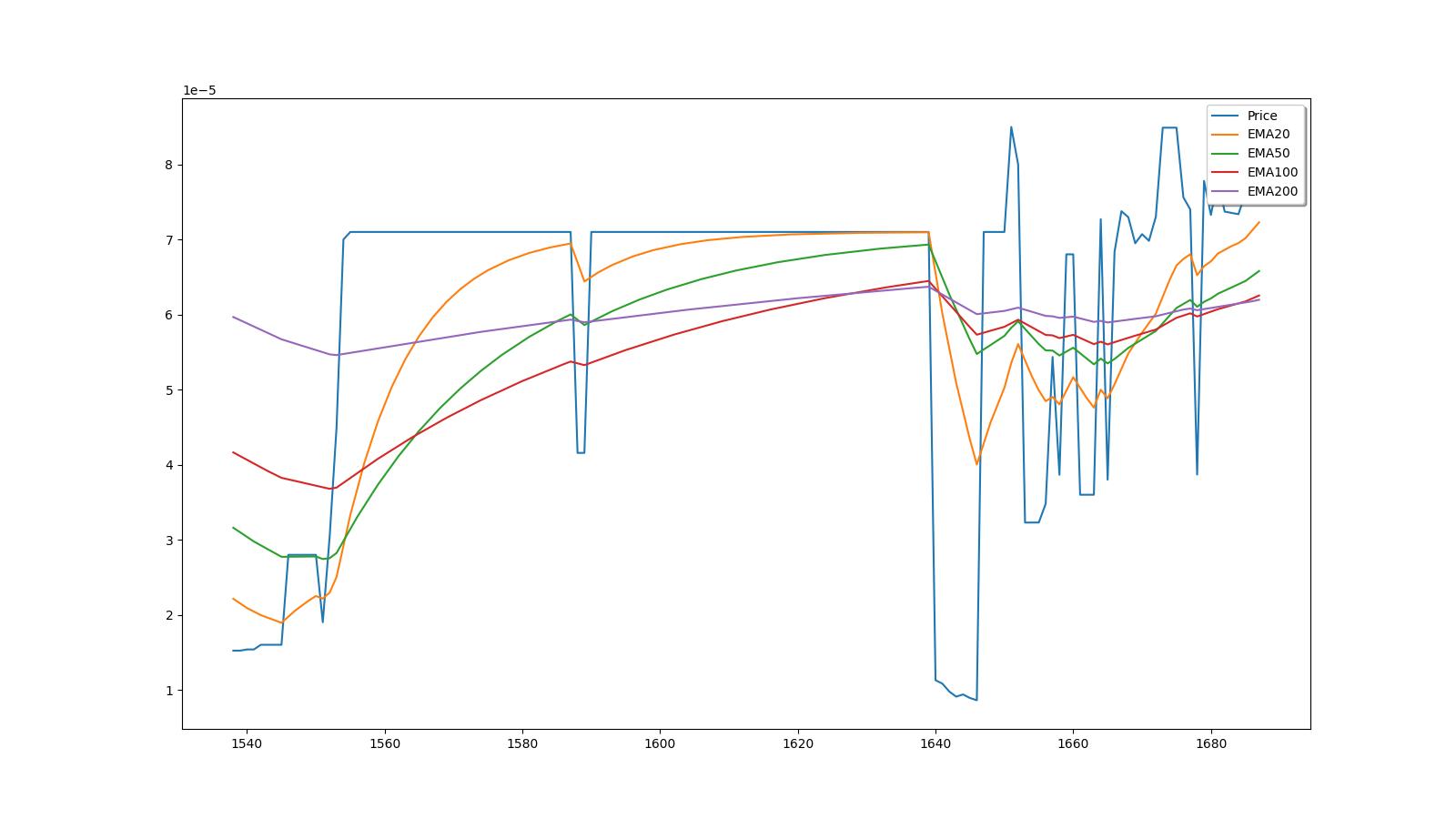 Uhive Exponential Moving Averages