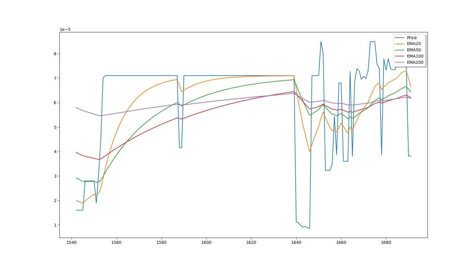 Uhive Exponential Moving Averages