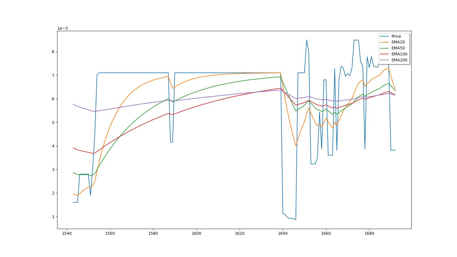 Uhive Exponential Moving Averages