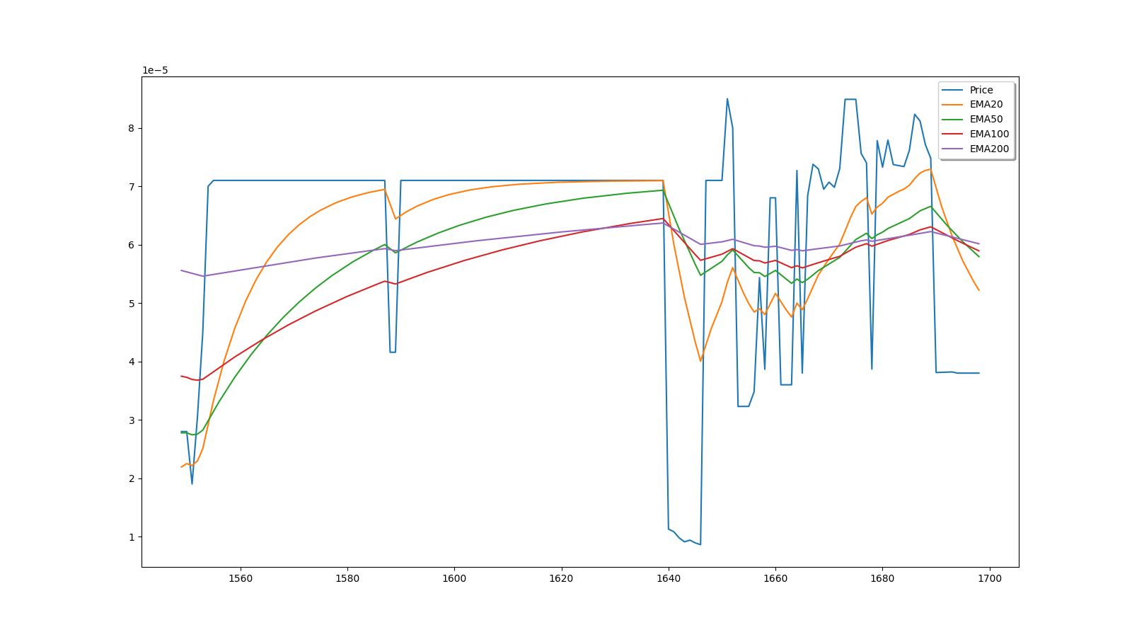 Uhive Exponential Moving Averages