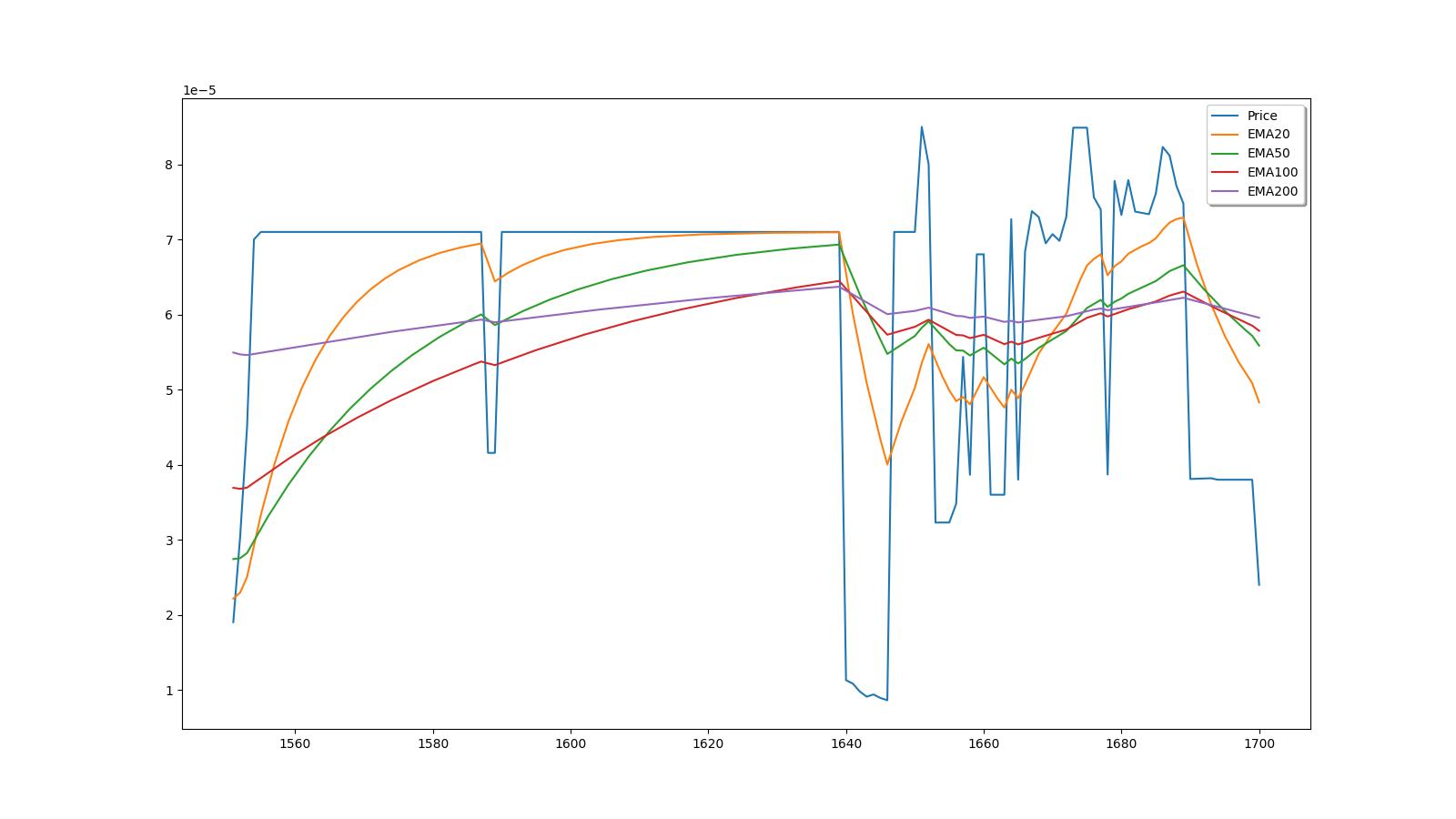 Uhive Exponential Moving Averages