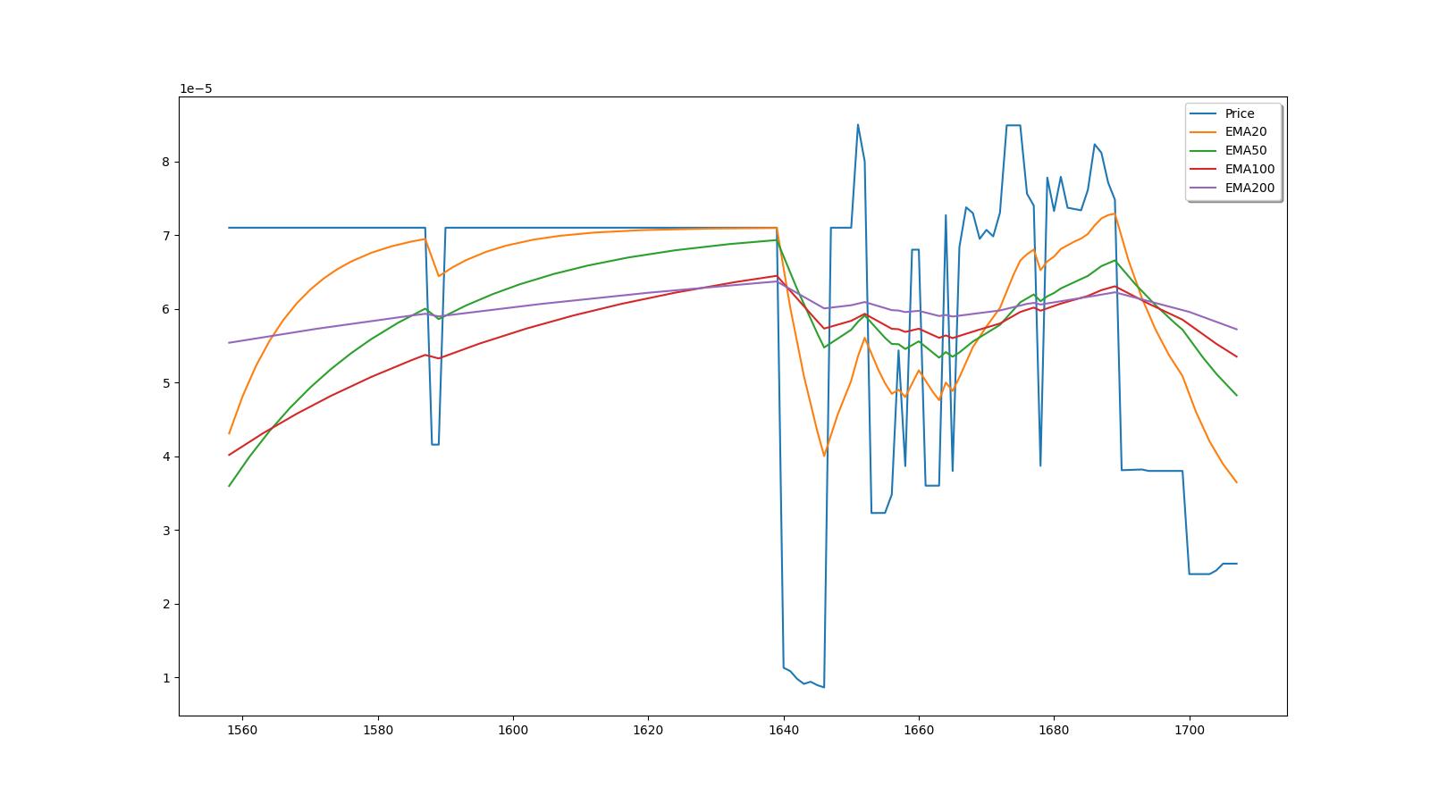 Uhive Exponential Moving Averages