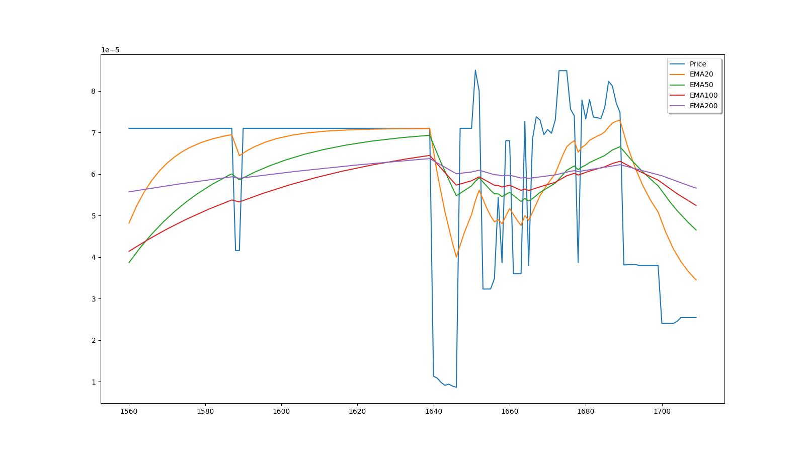 Uhive Exponential Moving Averages