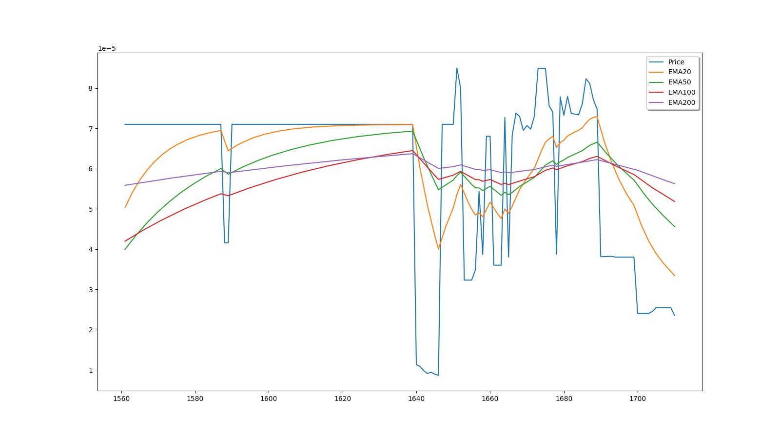 Uhive Exponential Moving Averages