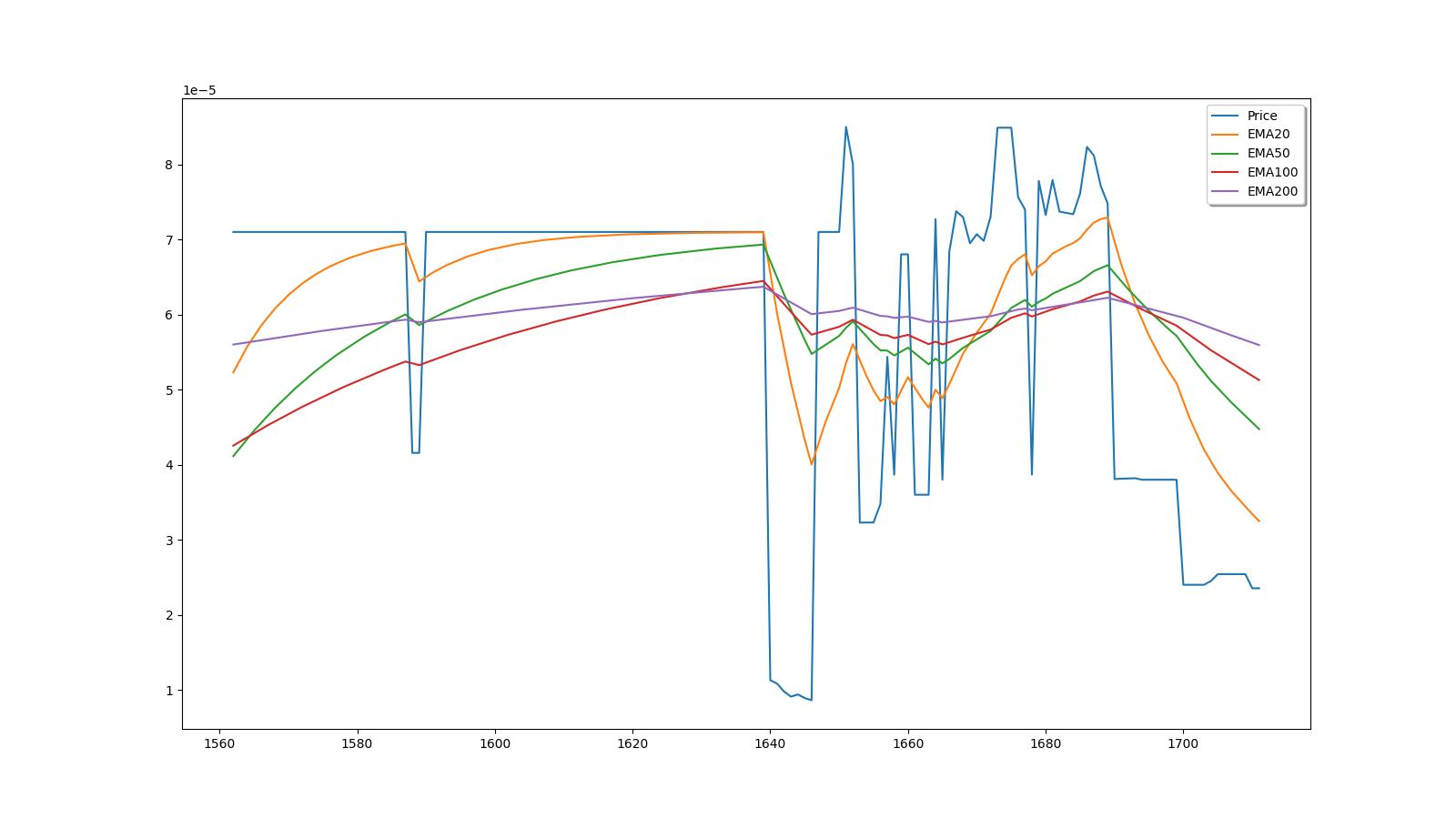 Uhive Exponential Moving Averages