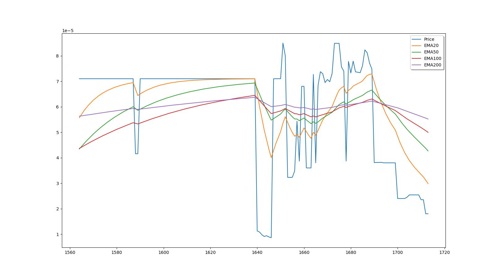 Uhive Exponential Moving Averages