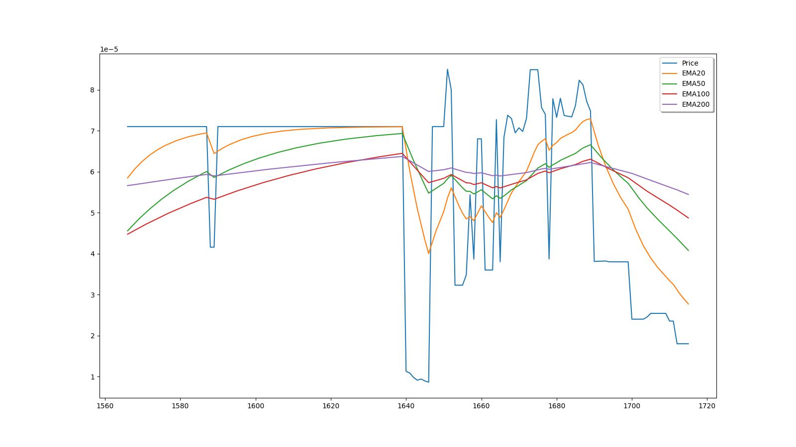 Uhive Exponential Moving Averages