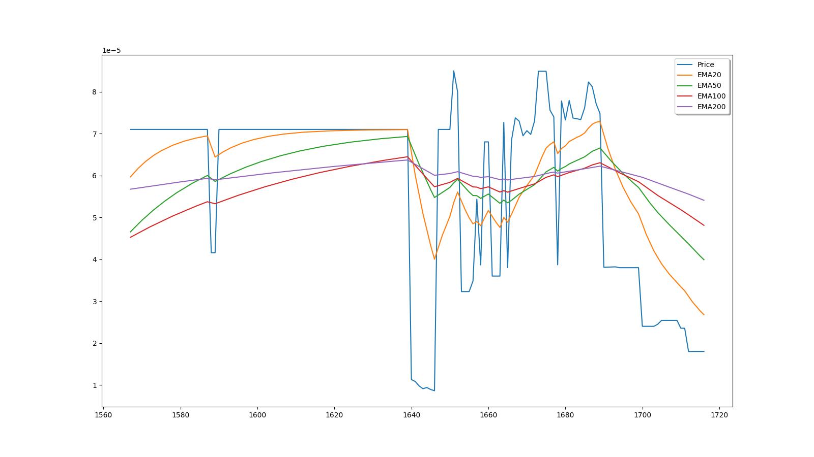 Uhive Exponential Moving Averages