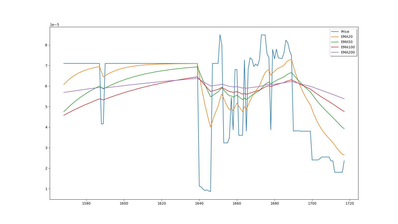Uhive Exponential Moving Averages