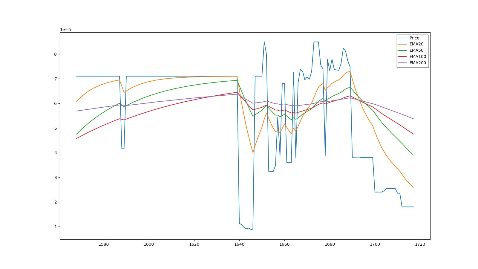 Uhive Exponential Moving Averages