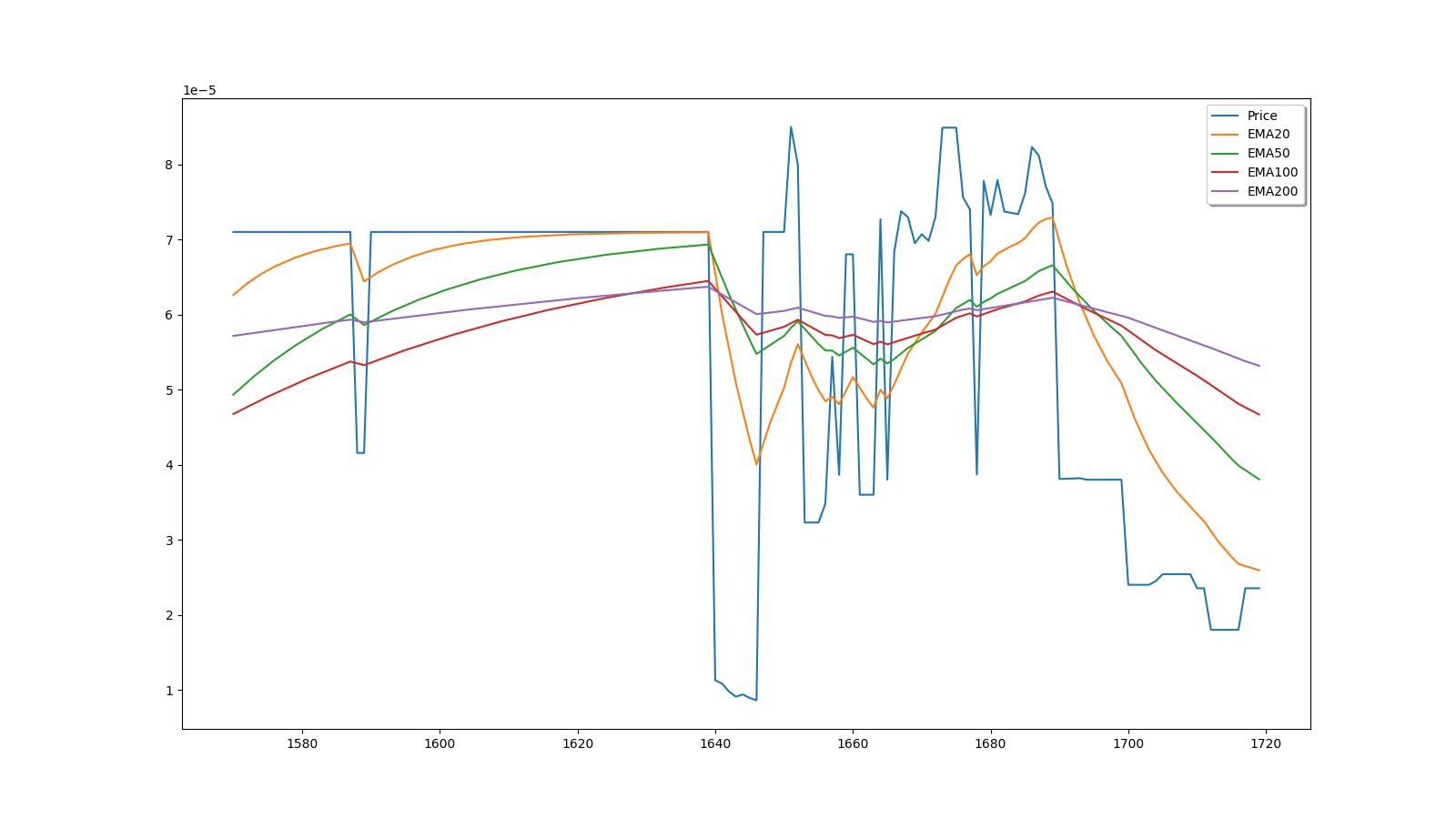 Uhive Exponential Moving Averages