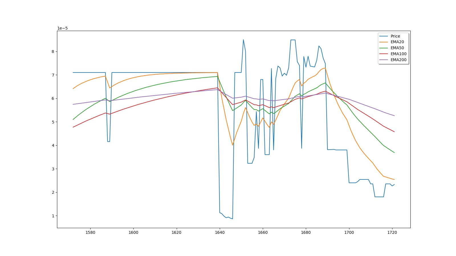 Uhive Exponential Moving Averages