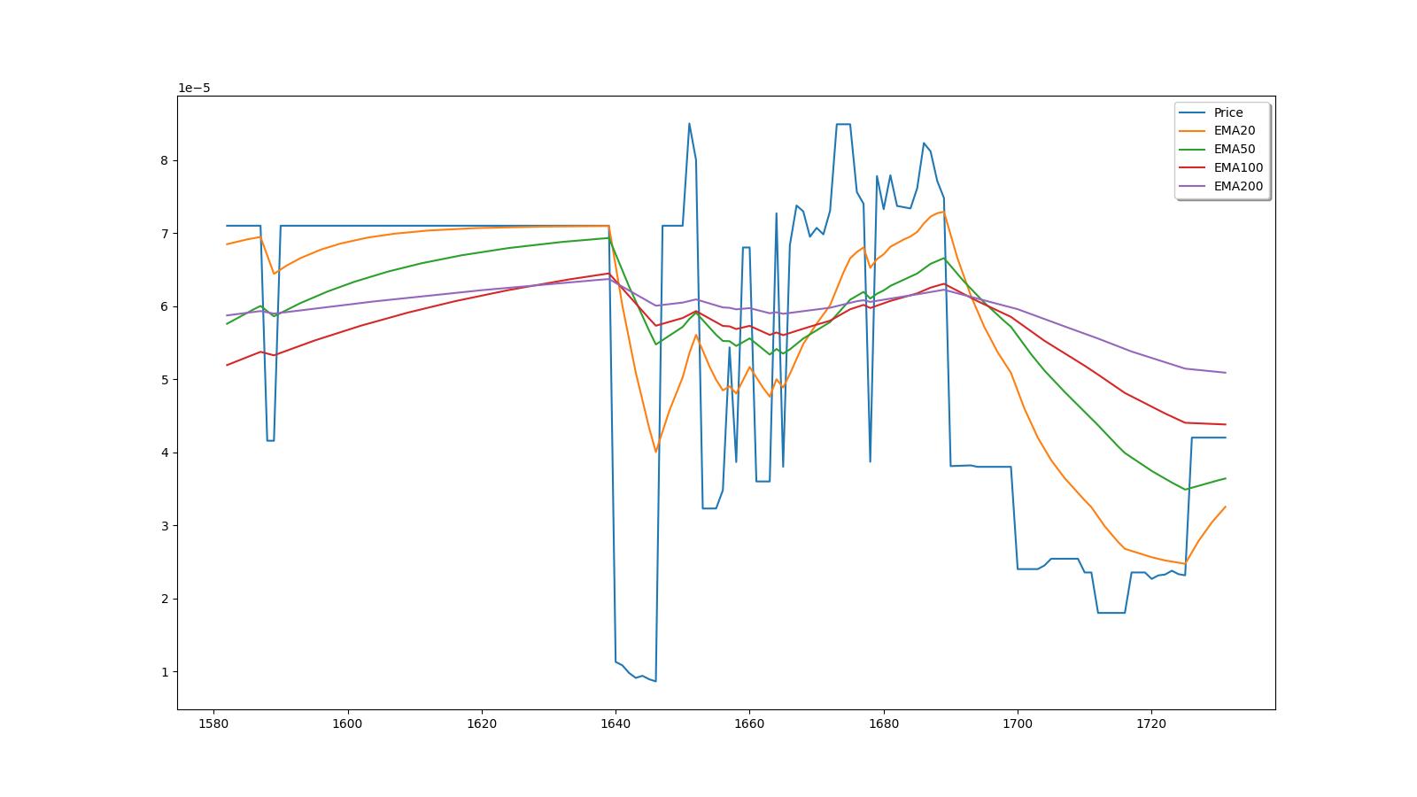 Uhive Exponential Moving Averages