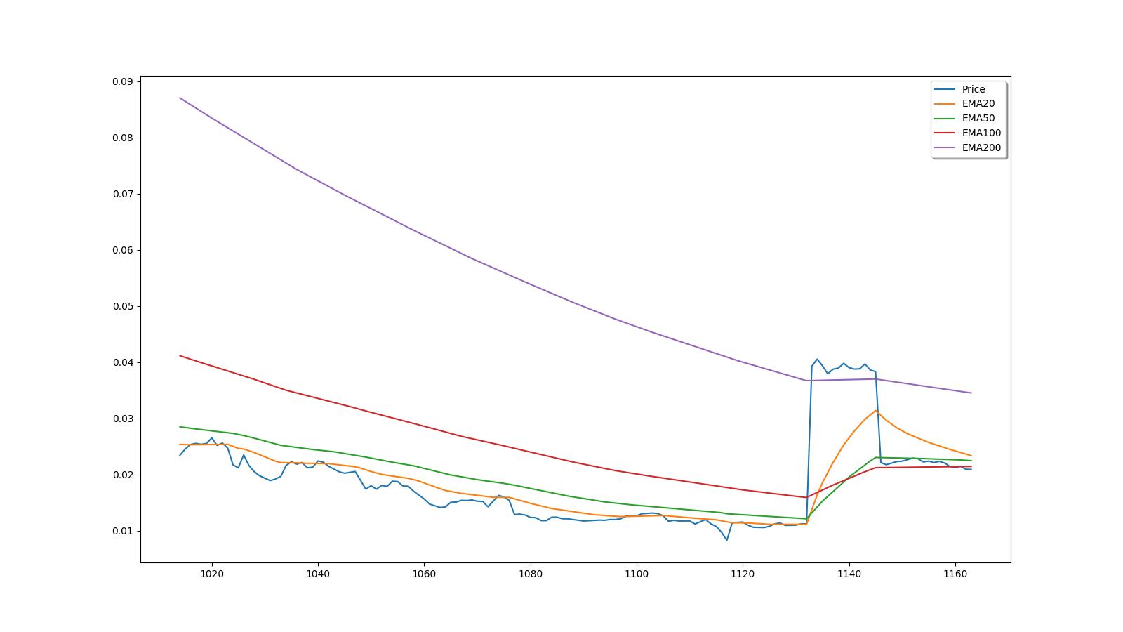 UkraineDAO Flag NFT Exponential Moving Averages