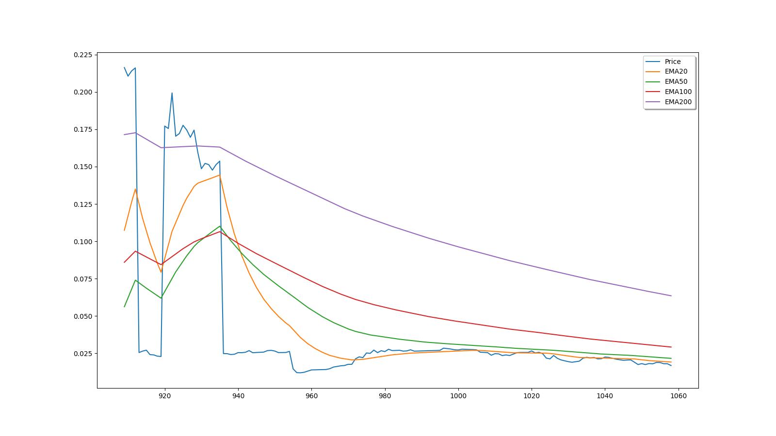 UkraineDAO Flag NFT Exponential Moving Averages