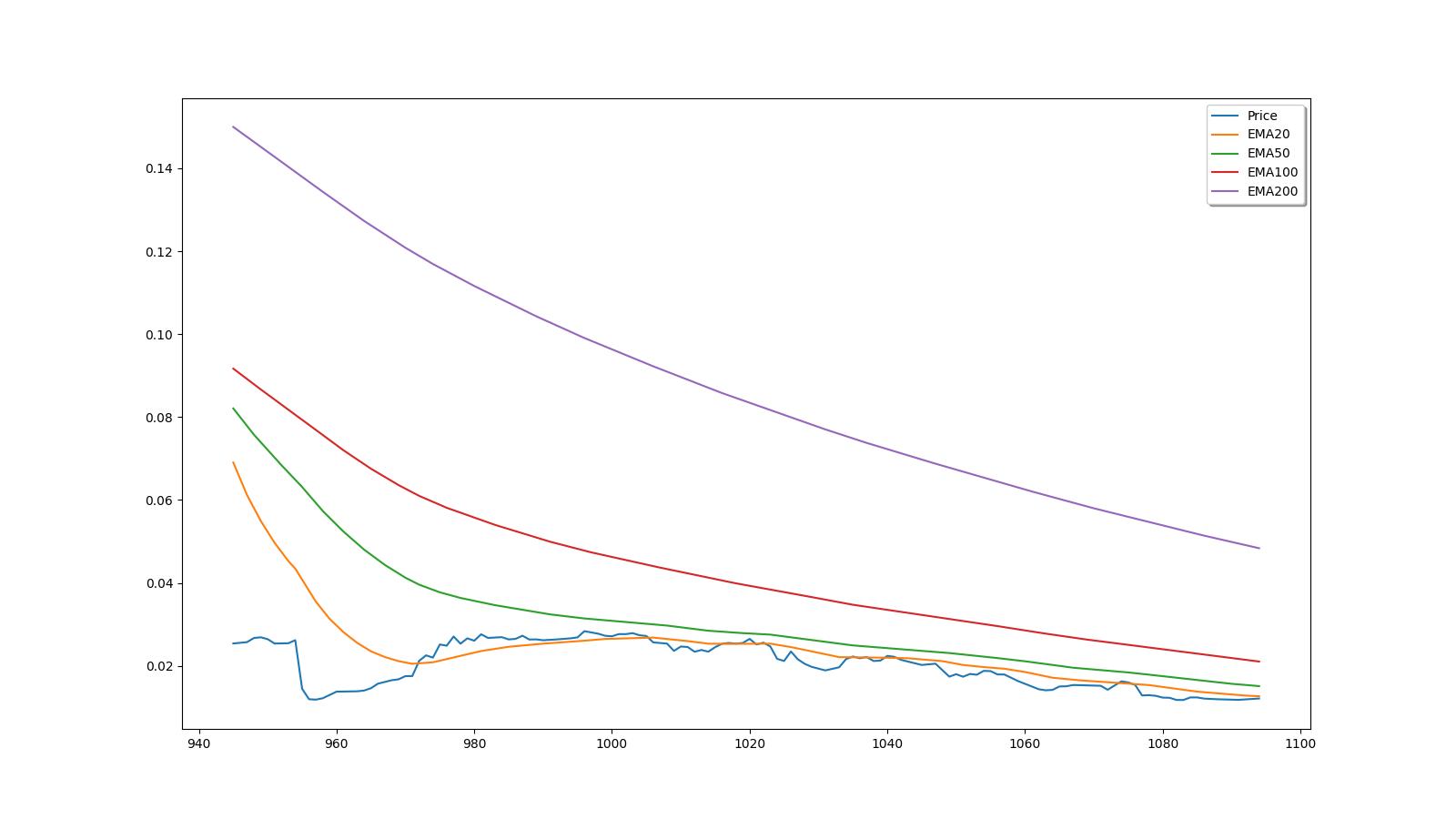 UkraineDAO Flag NFT Exponential Moving Averages