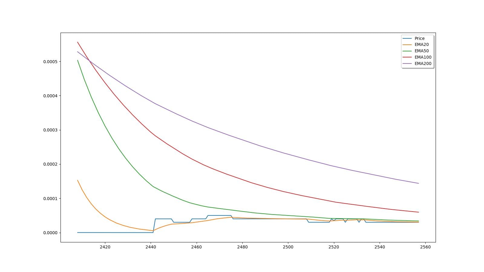 Ulord Exponential Moving Averages