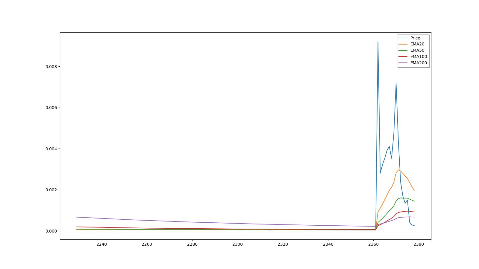Ulord Exponential Moving Averages