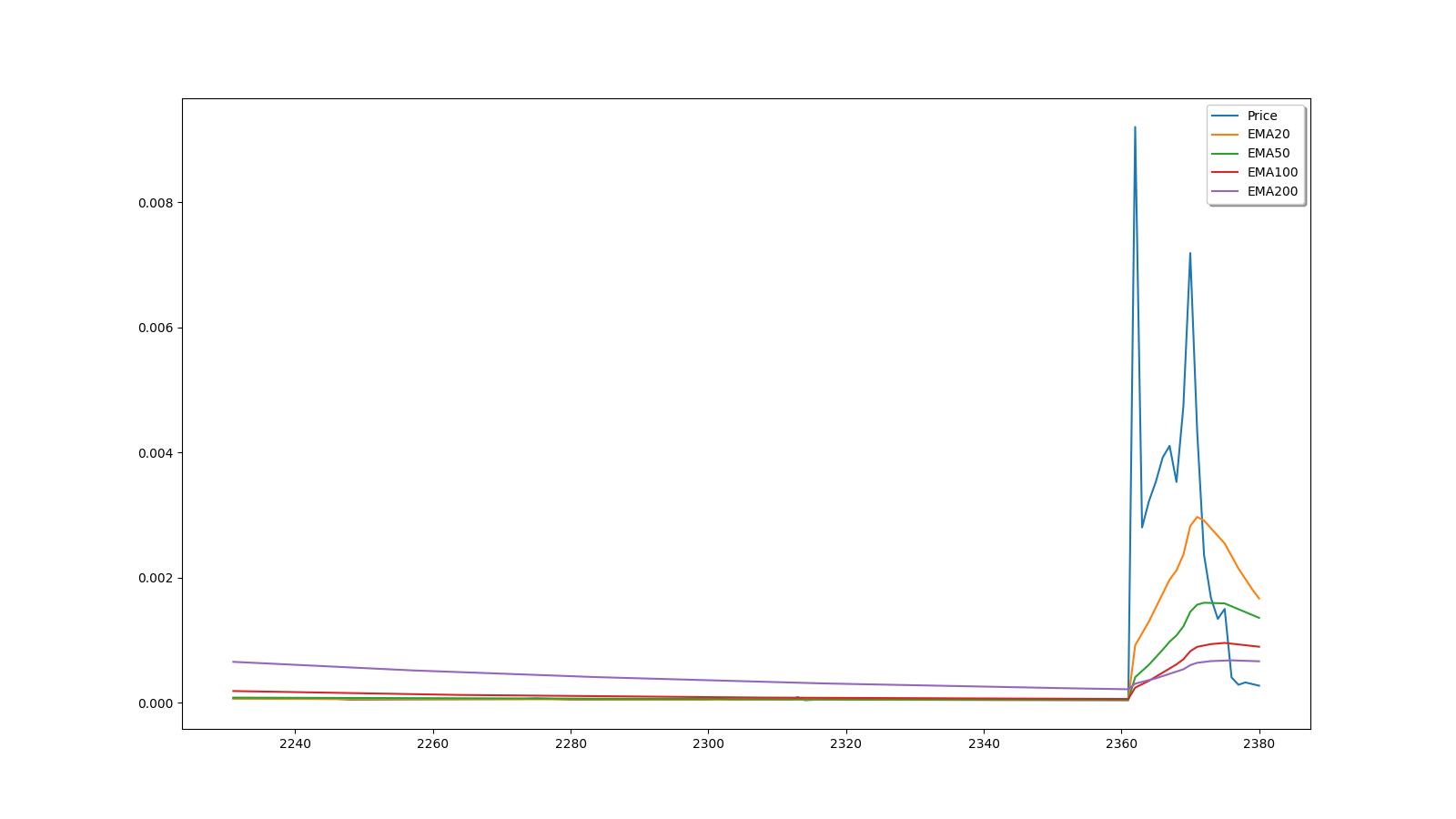 Ulord Exponential Moving Averages