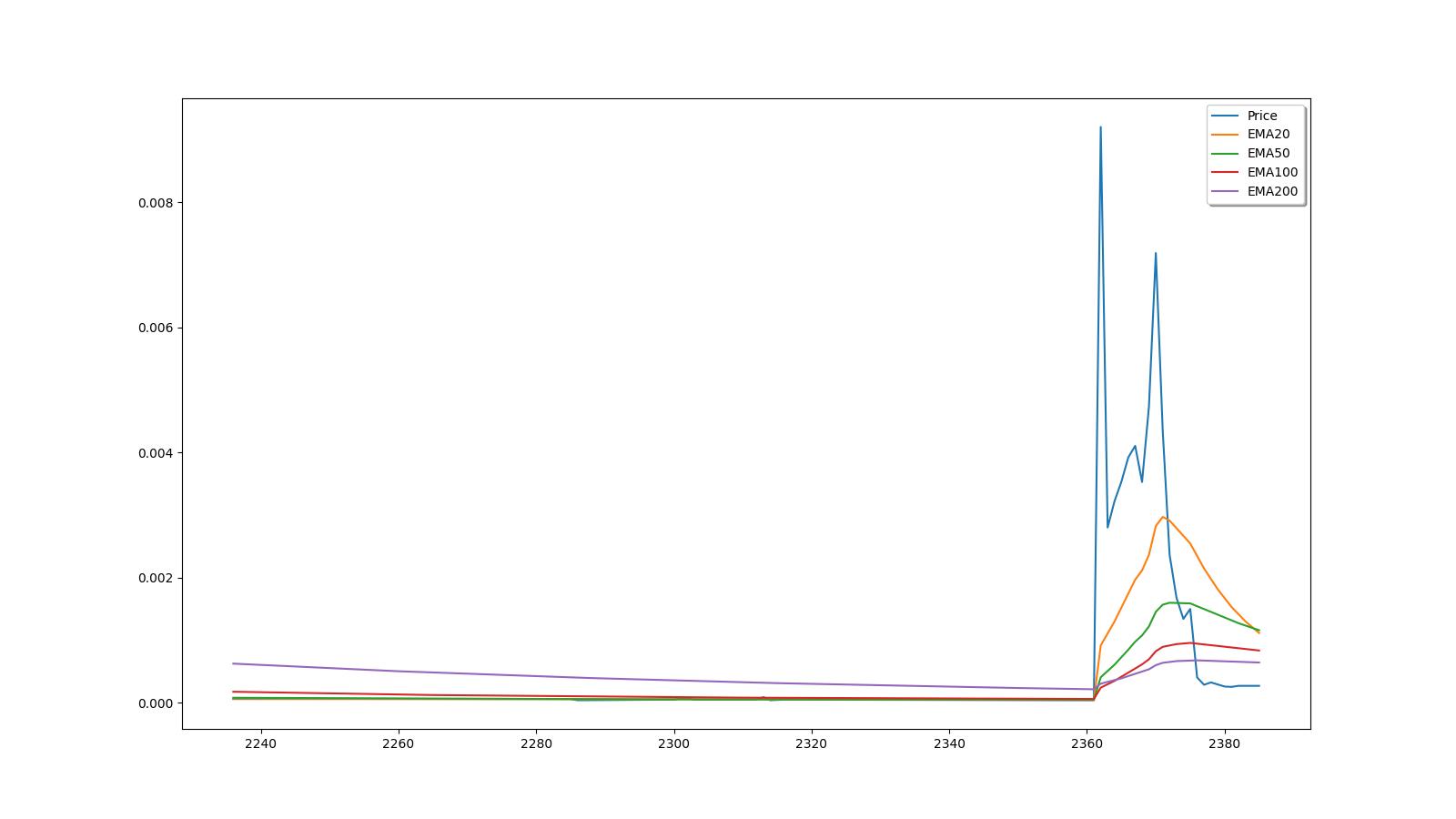 Ulord Exponential Moving Averages
