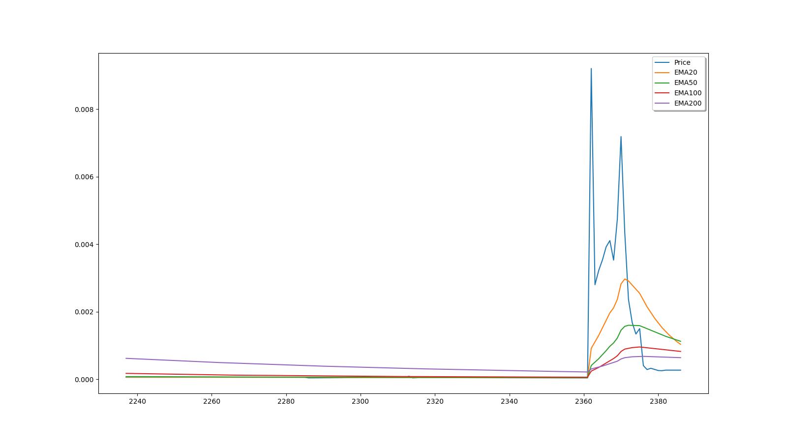Ulord Exponential Moving Averages