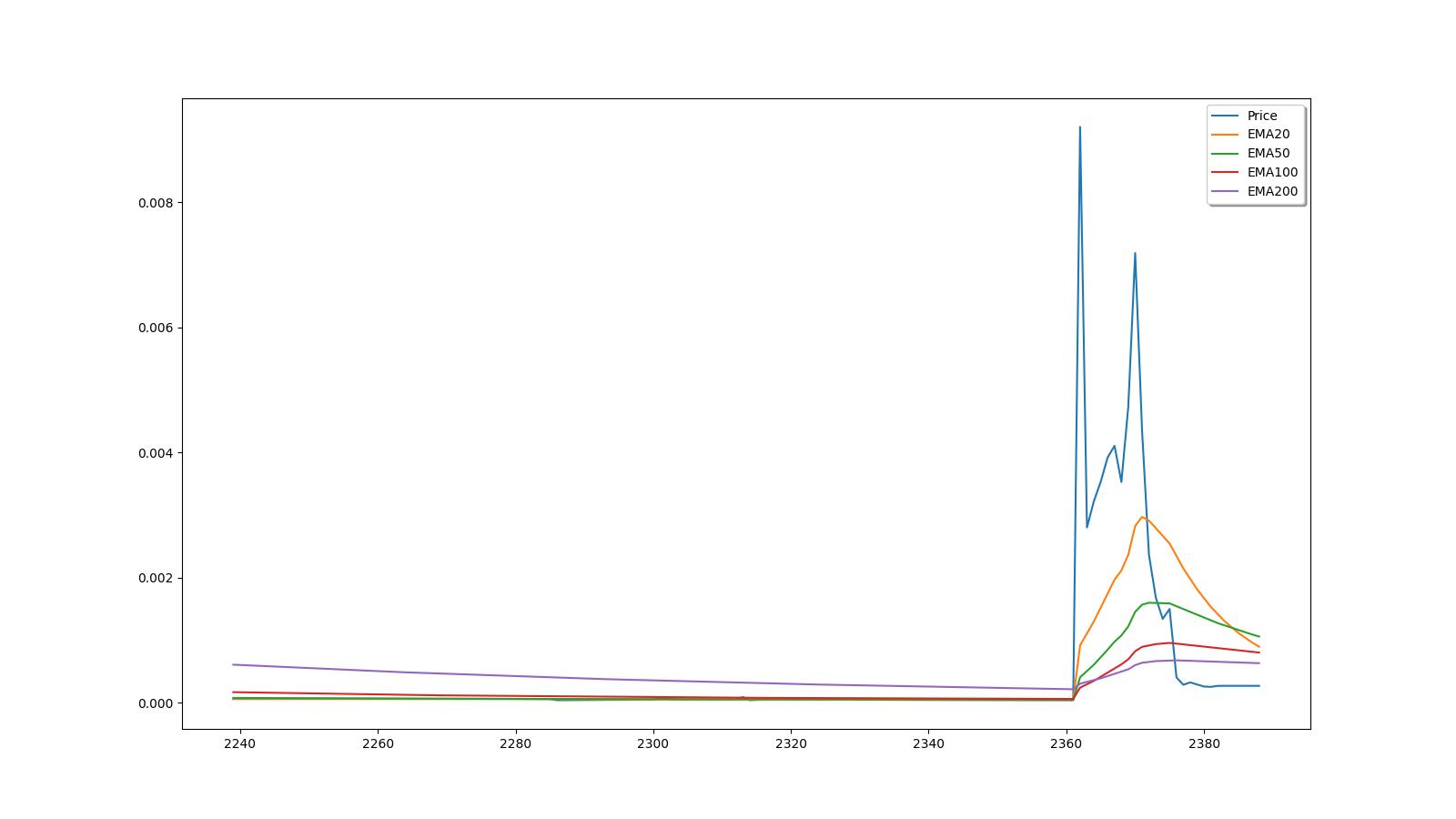 Ulord Exponential Moving Averages
