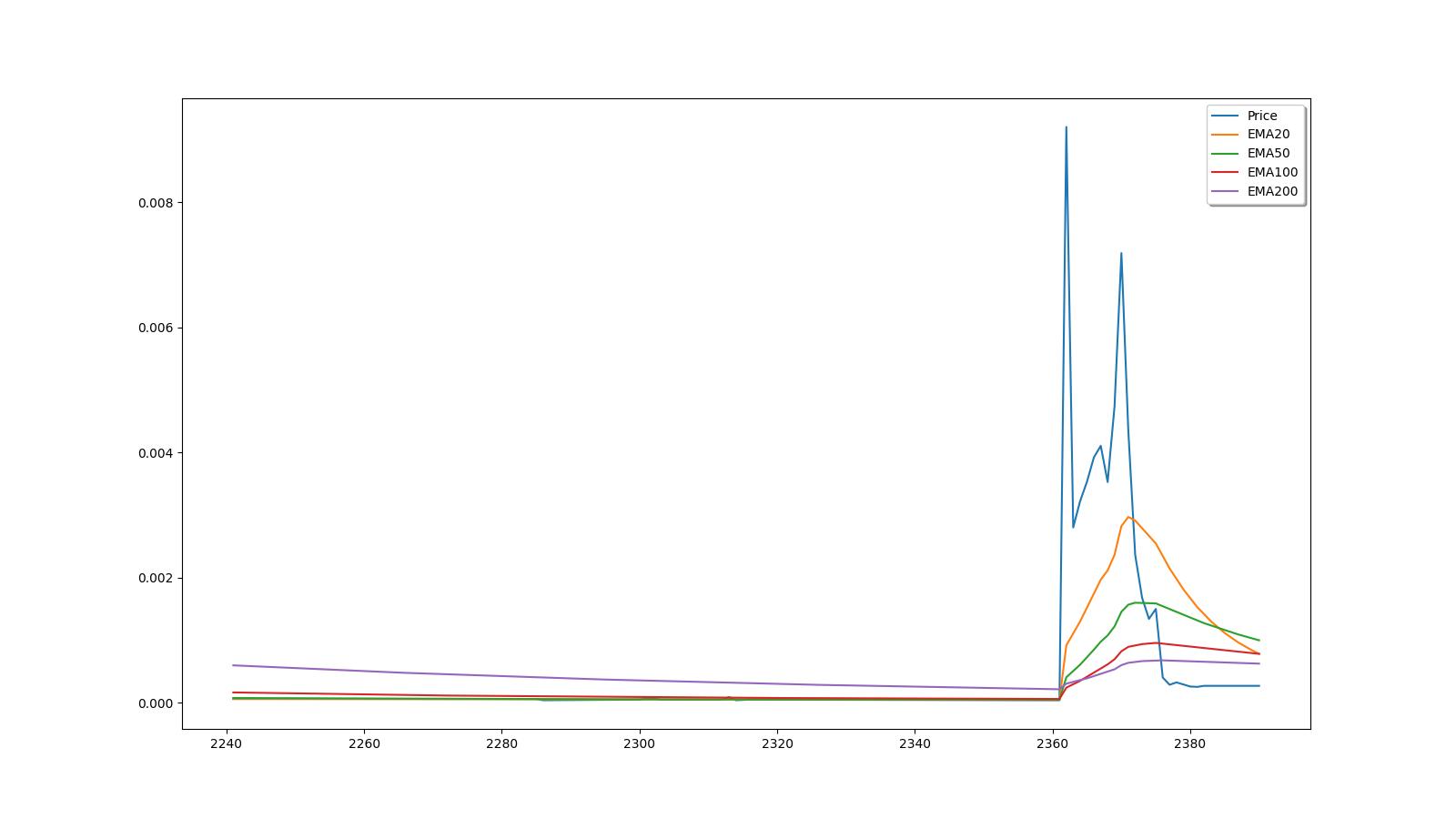 Ulord Exponential Moving Averages