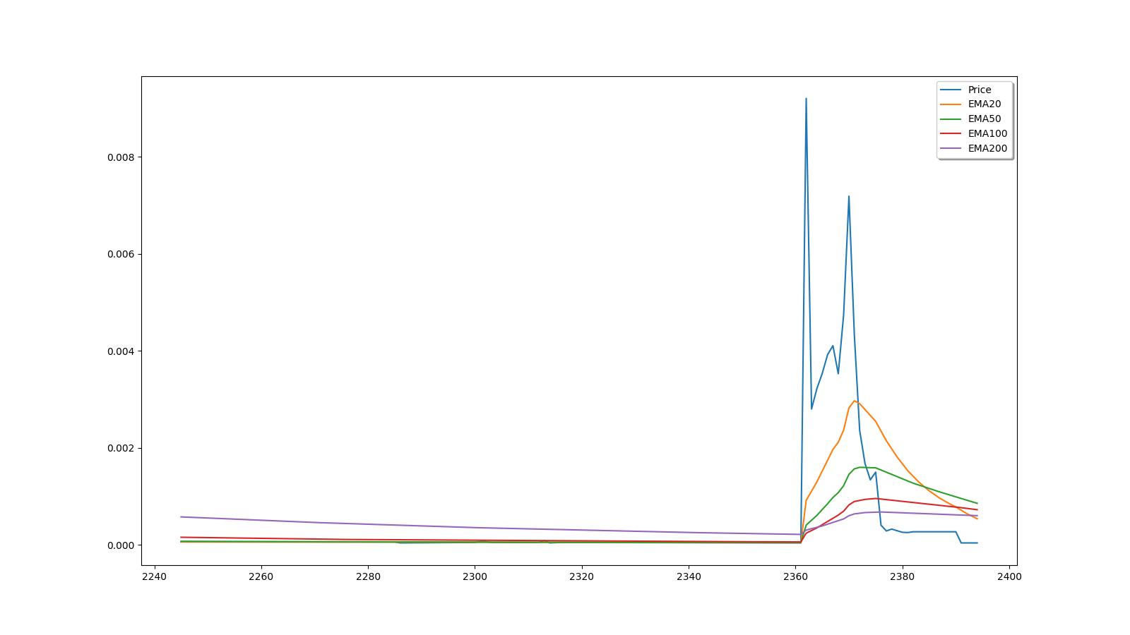 Ulord Exponential Moving Averages