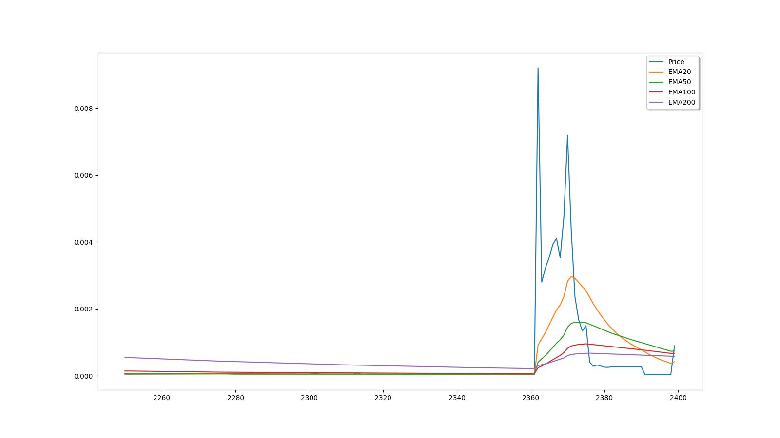 Ulord Exponential Moving Averages