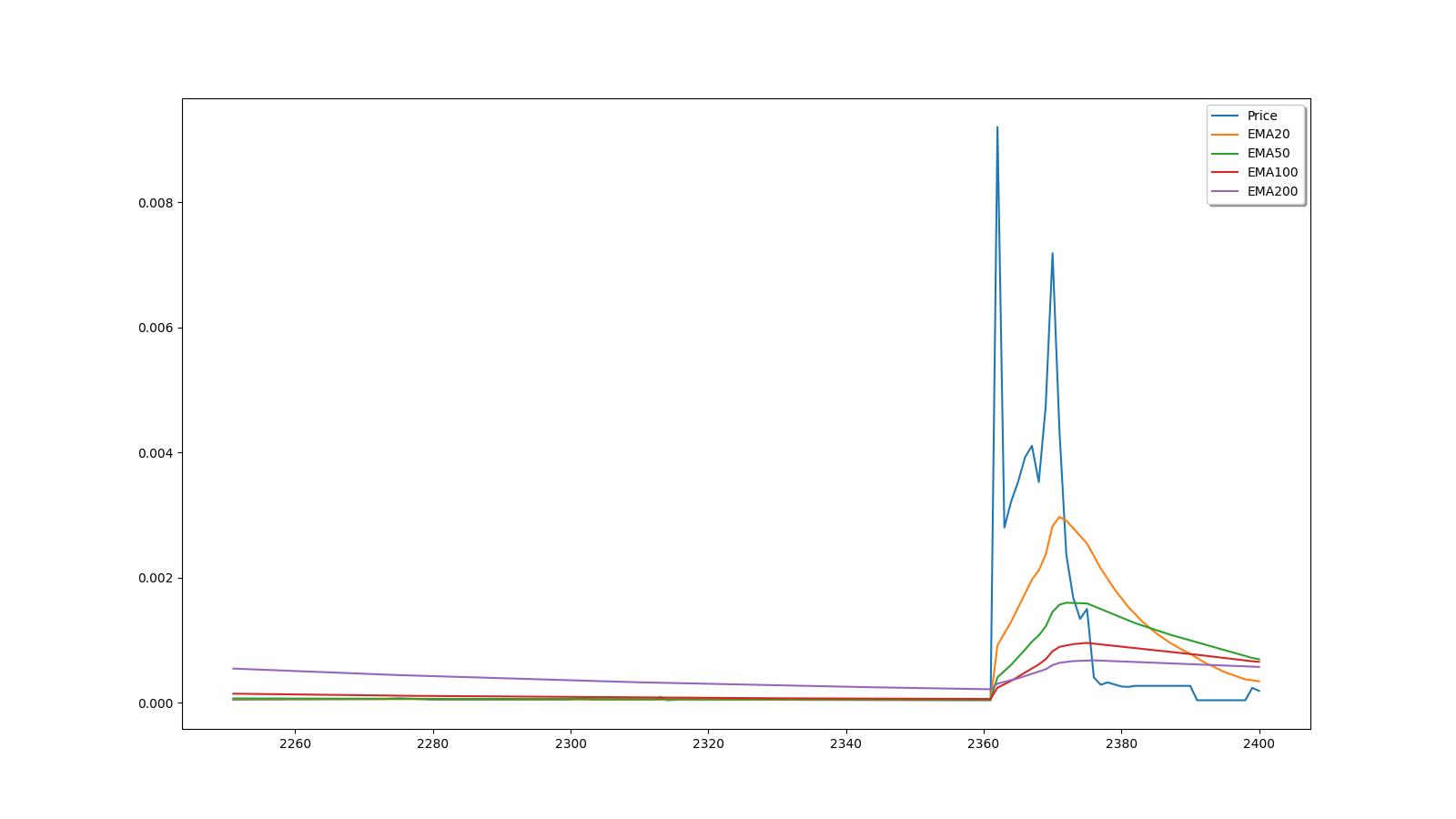 Ulord Exponential Moving Averages