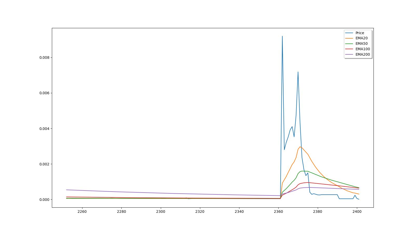 Ulord Exponential Moving Averages