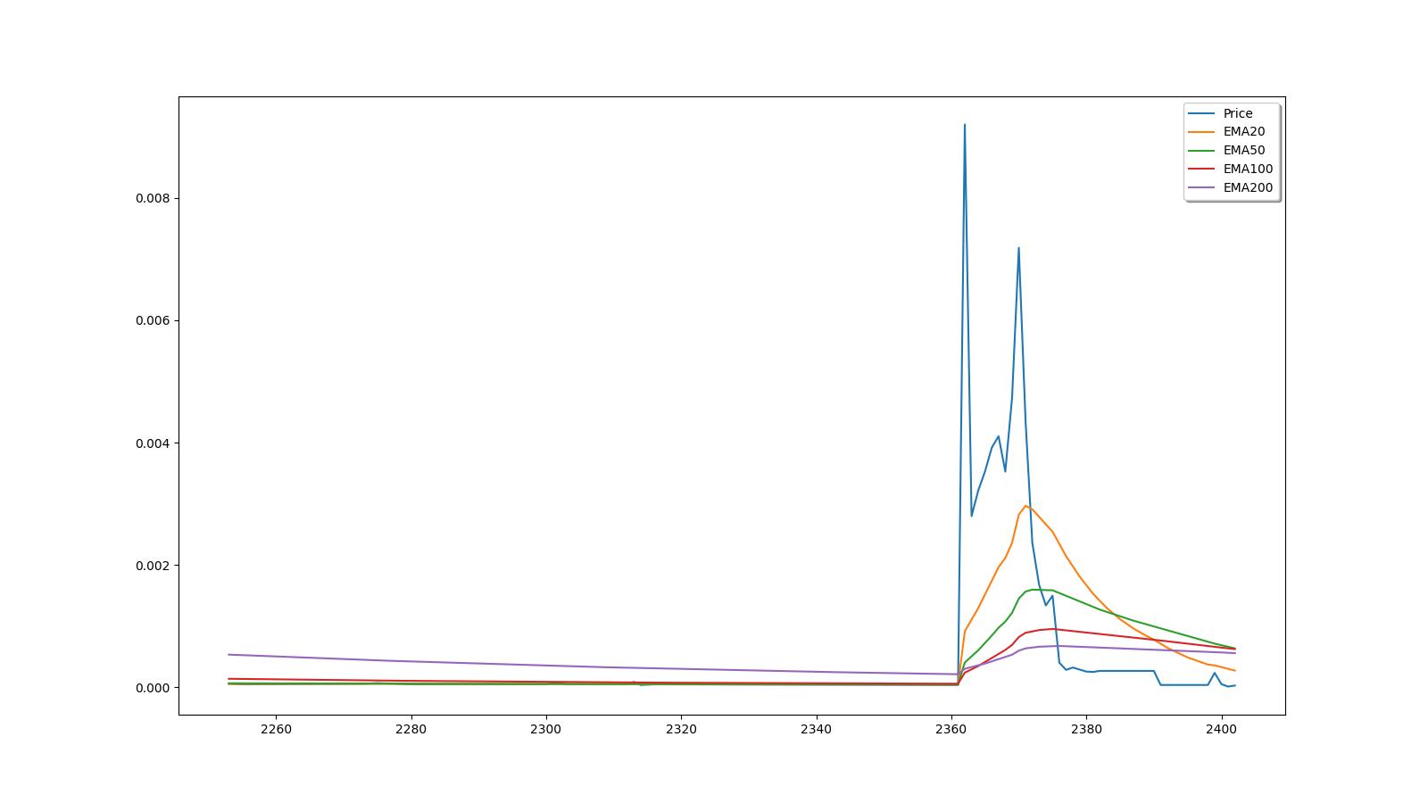 Ulord Exponential Moving Averages