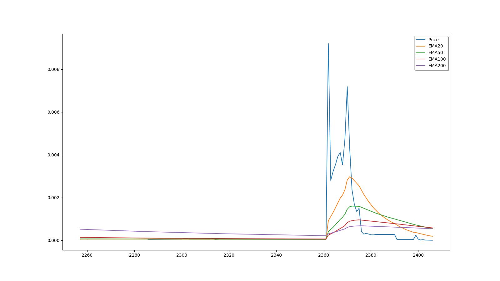 Ulord Exponential Moving Averages