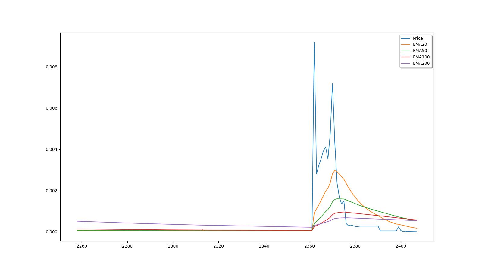 Ulord Exponential Moving Averages
