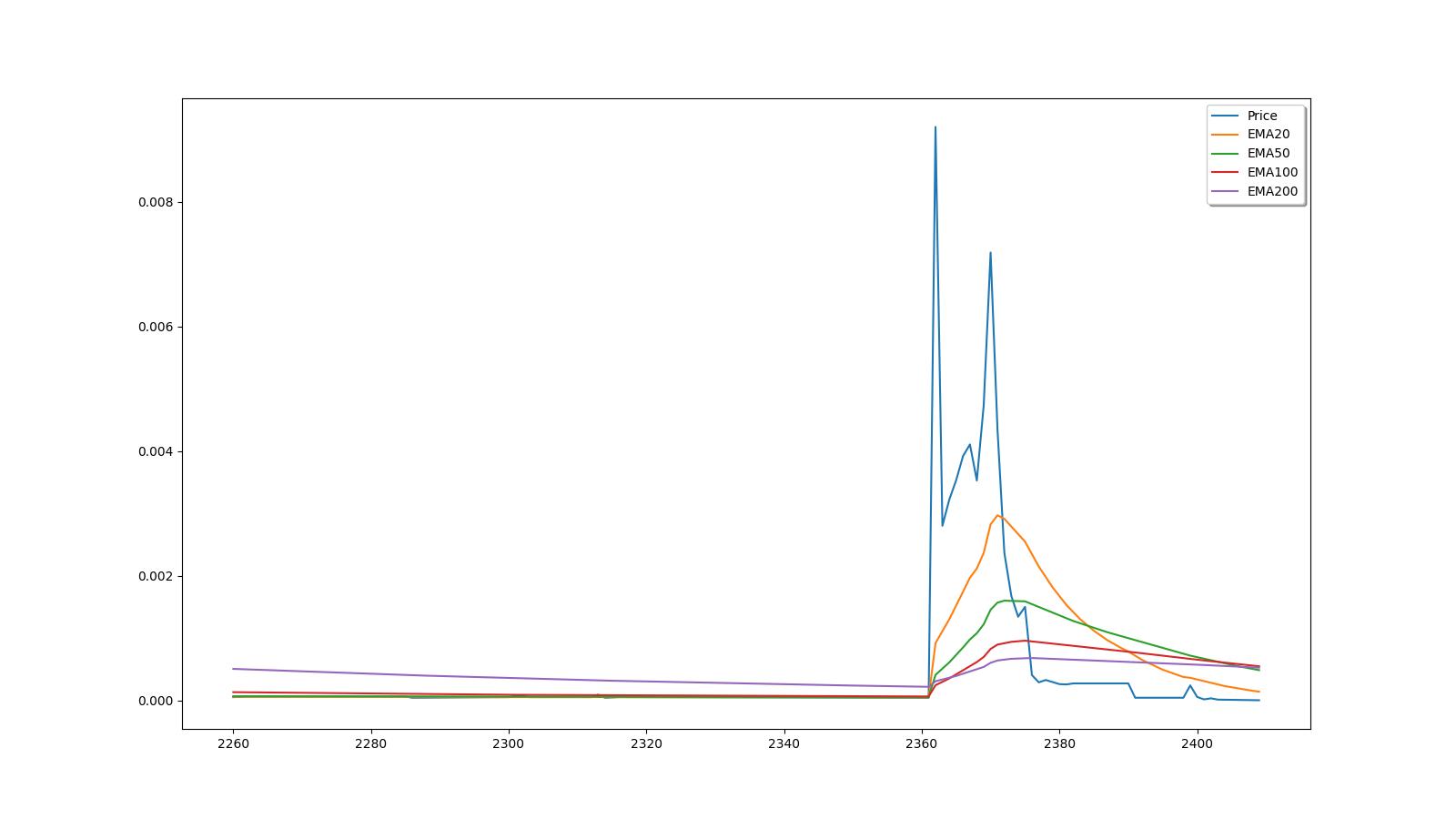 Ulord Exponential Moving Averages