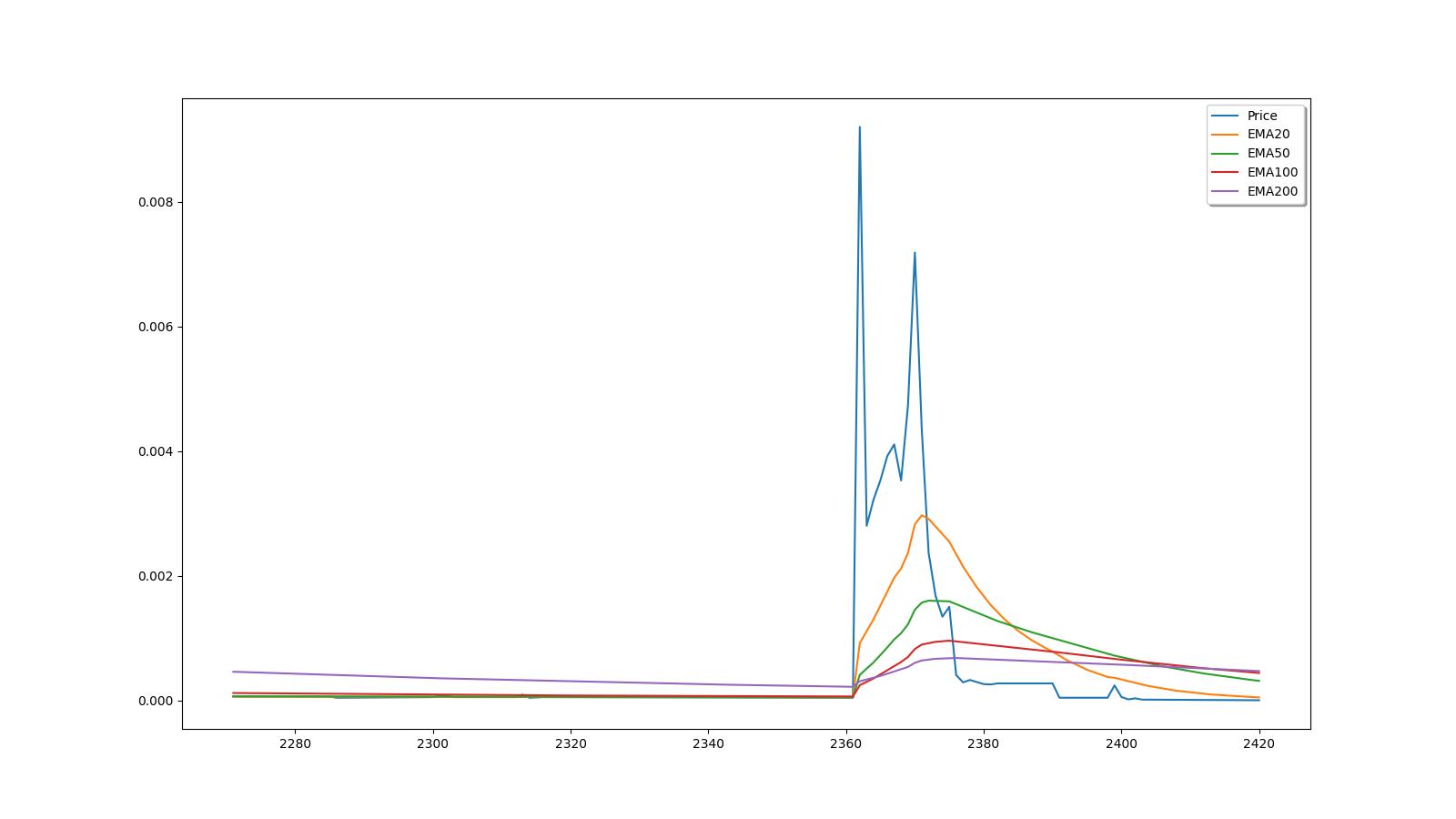 Ulord Exponential Moving Averages