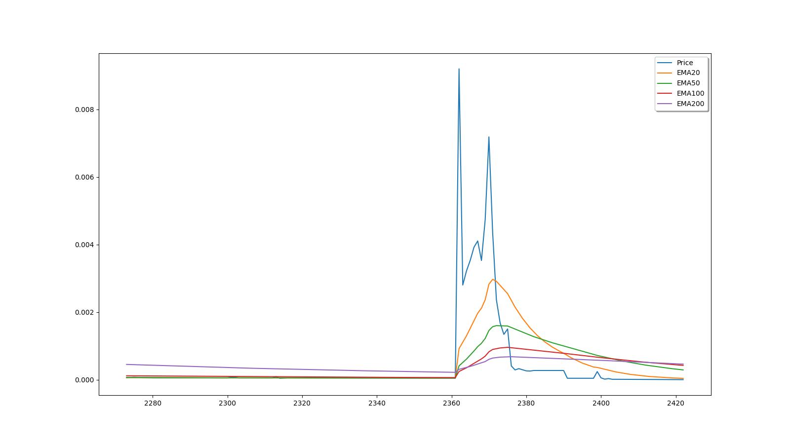 Ulord Exponential Moving Averages