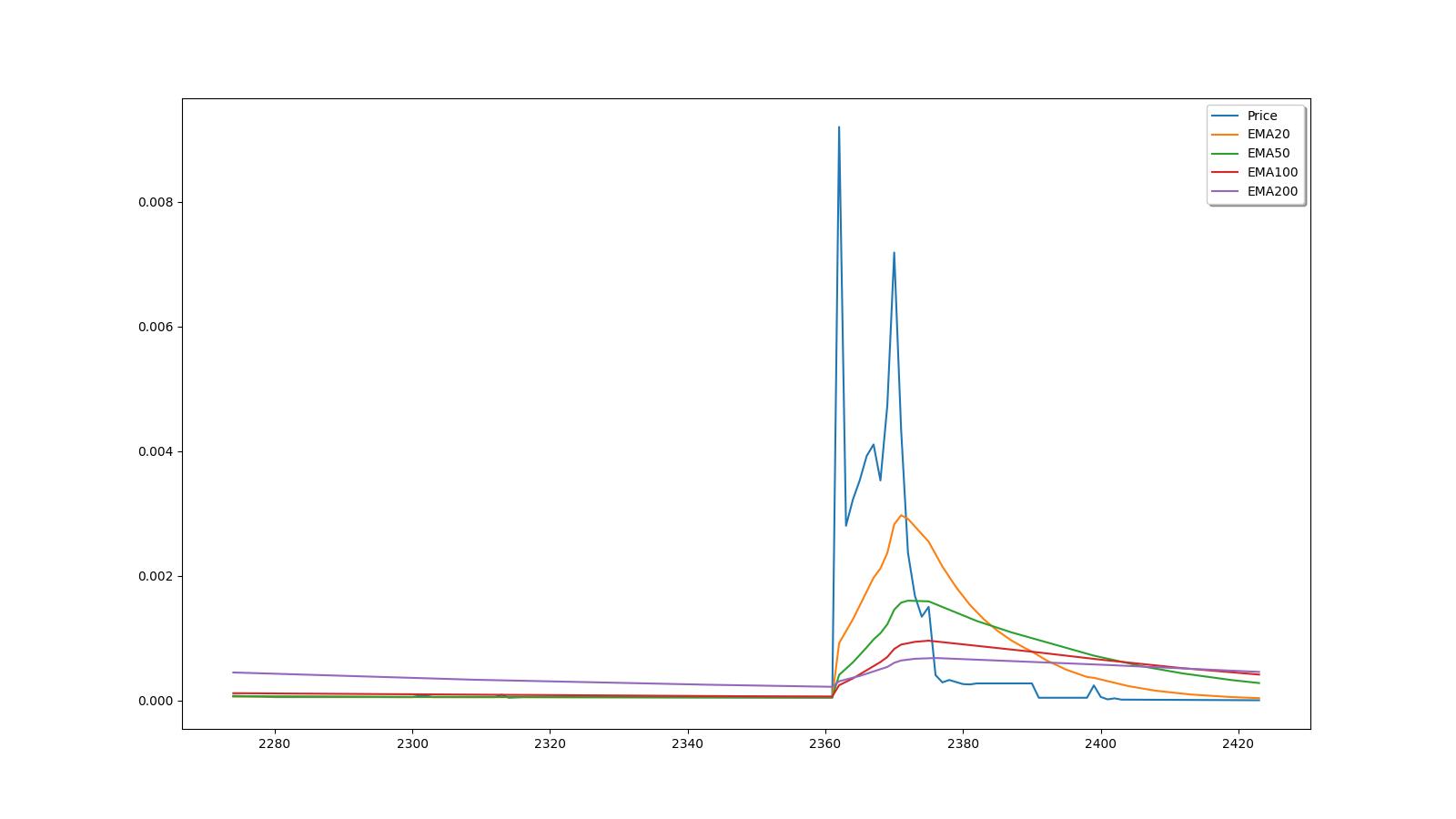 Ulord Exponential Moving Averages