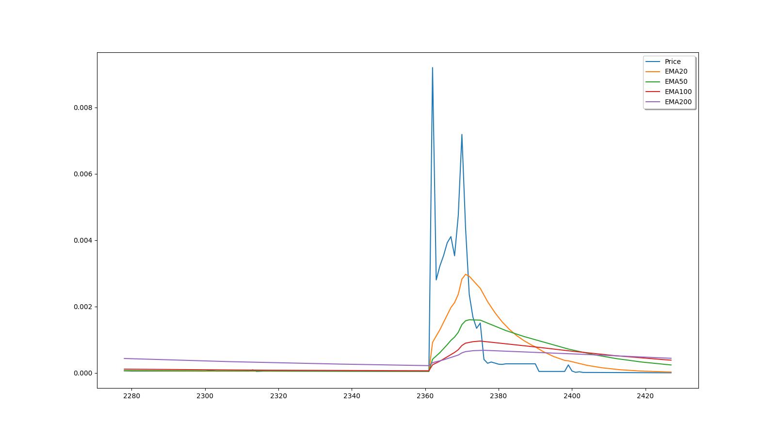 Ulord Exponential Moving Averages