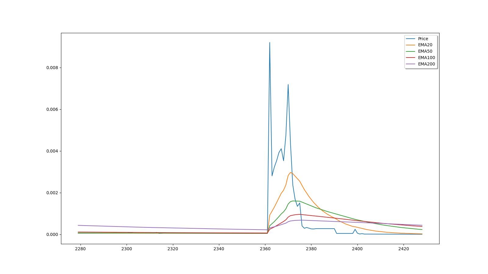 Ulord Exponential Moving Averages