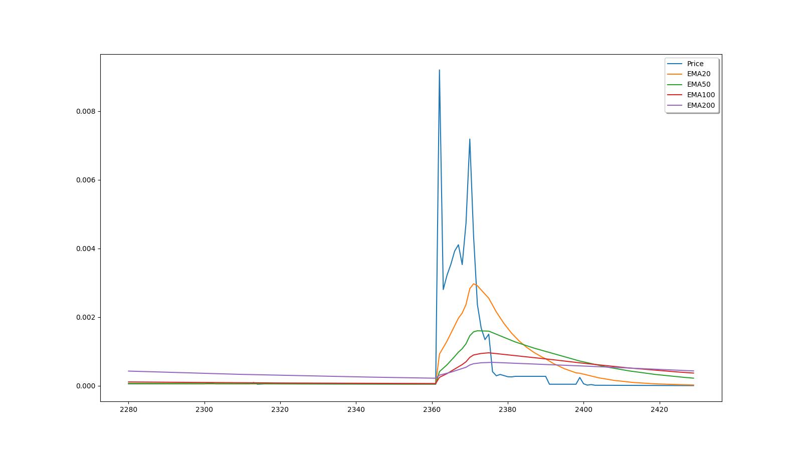 Ulord Exponential Moving Averages