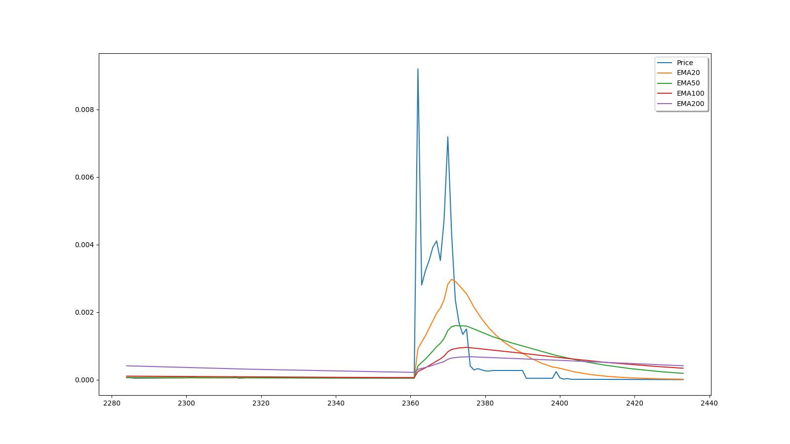Ulord Exponential Moving Averages