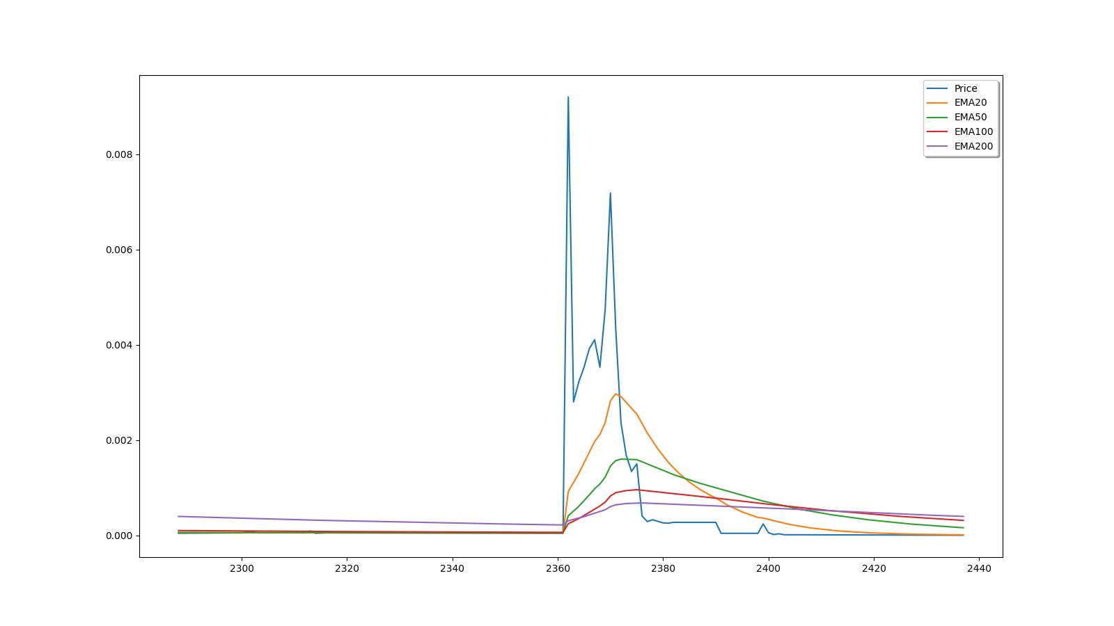 Ulord Exponential Moving Averages
