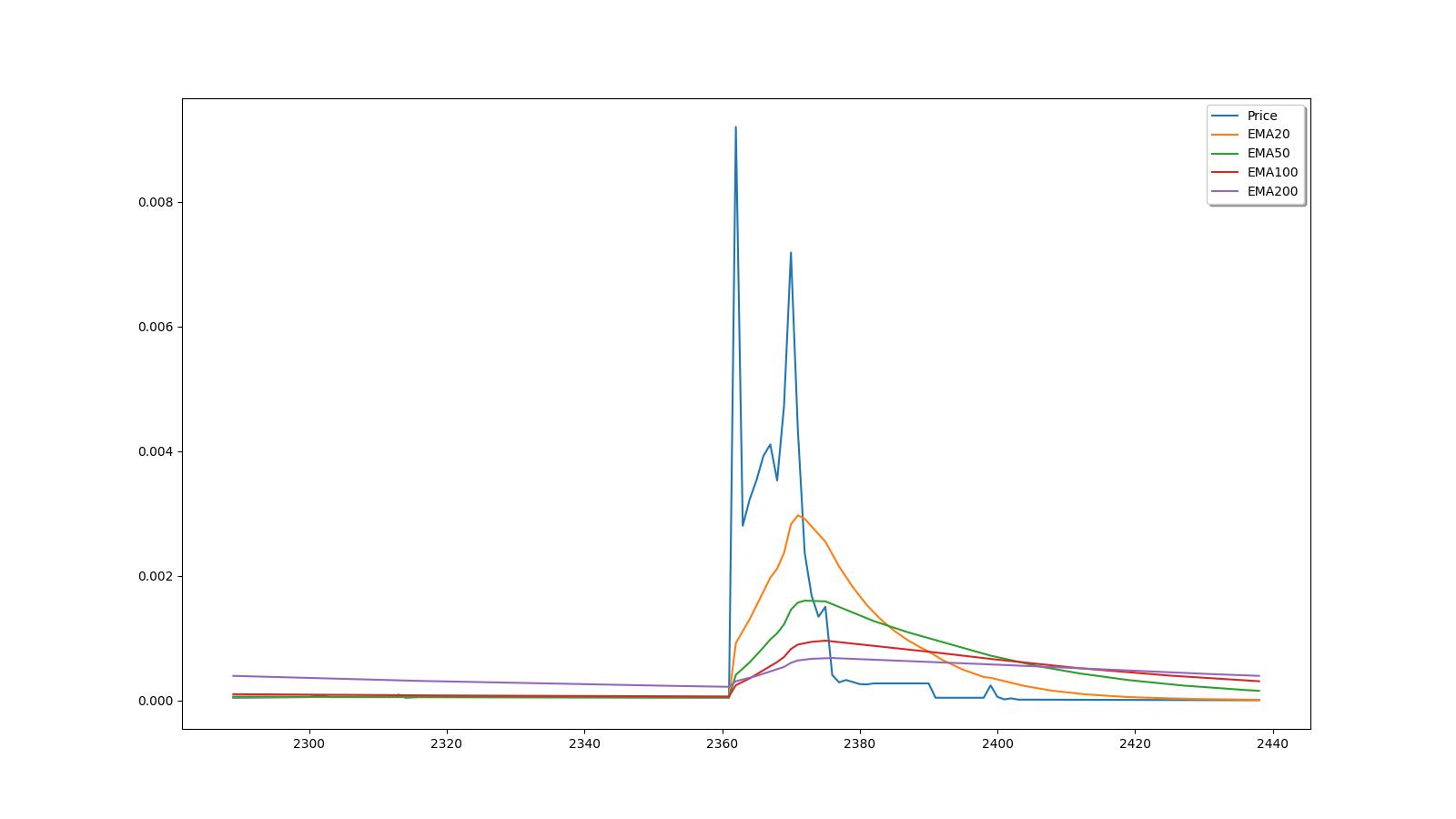 Ulord Exponential Moving Averages