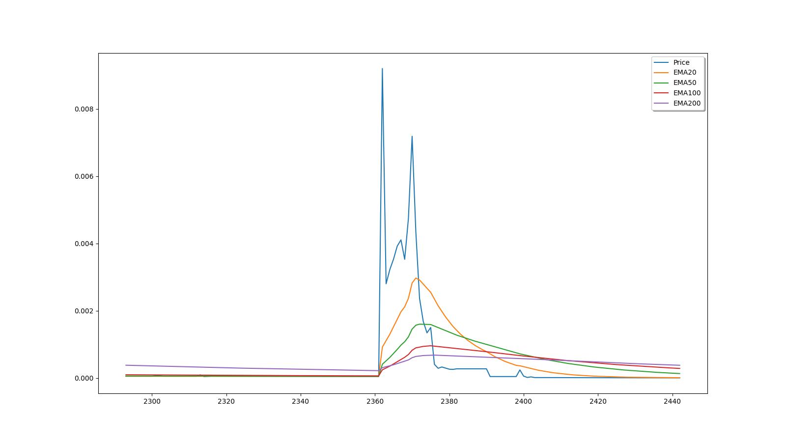 Ulord Exponential Moving Averages